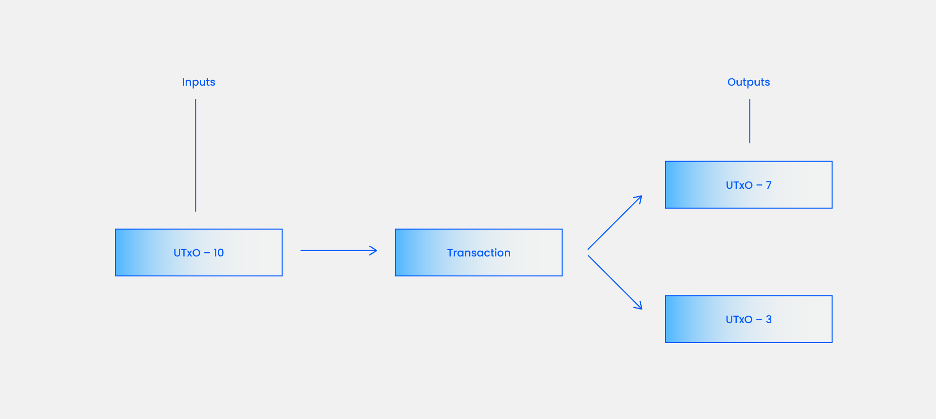 Blockchain Transactions: UTxO vs. Account-Based Models