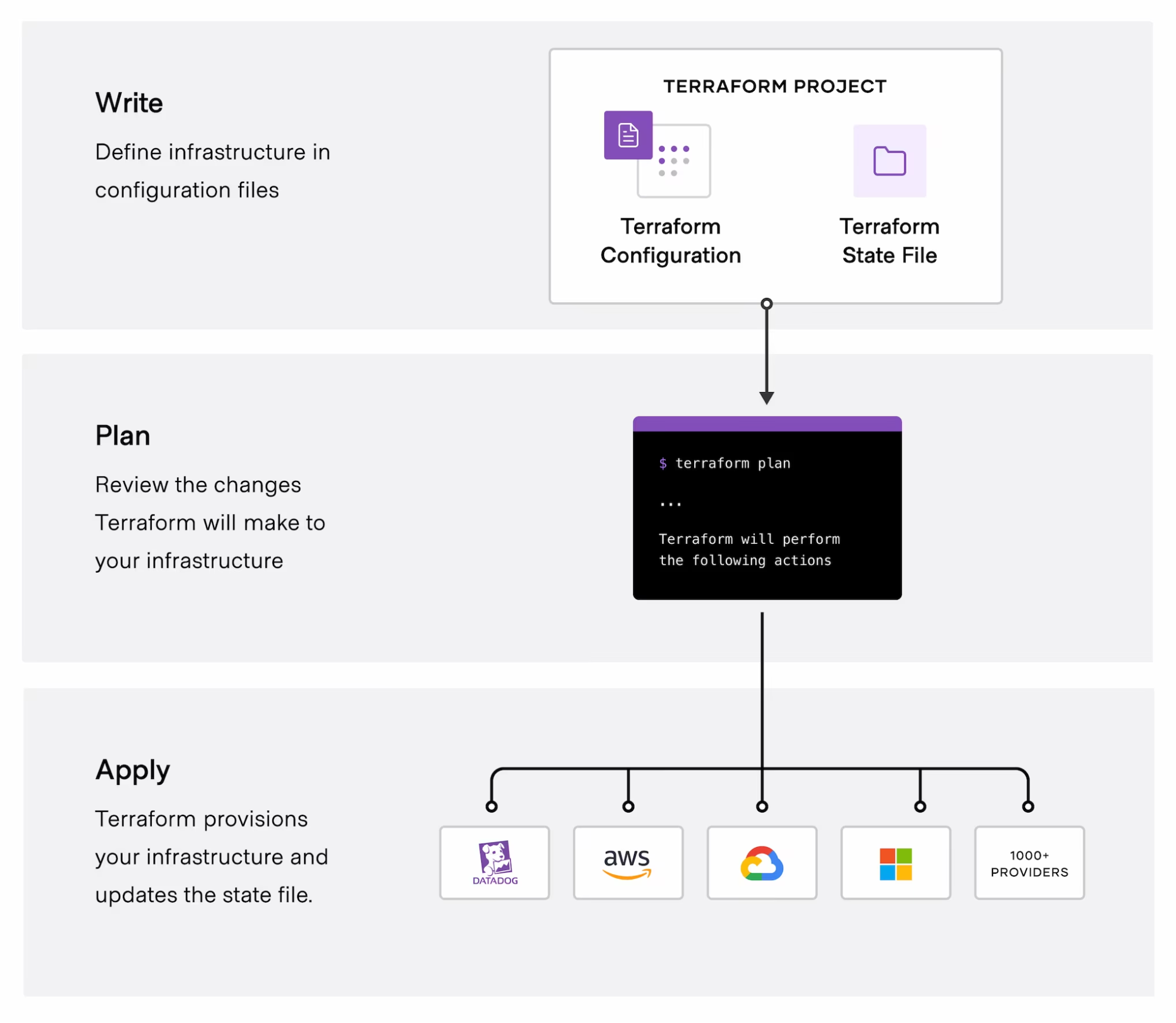 Infrastructure as Code Best Practices with Terraform for DevOps