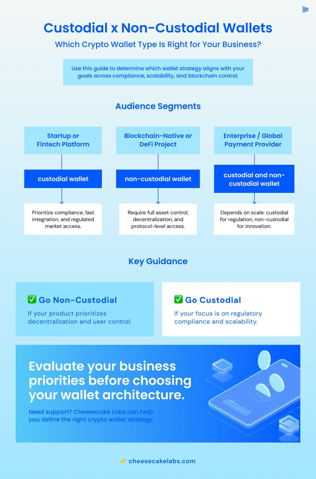 Custodial vs. Non-Custodial Wallet: Differences and How to Choose